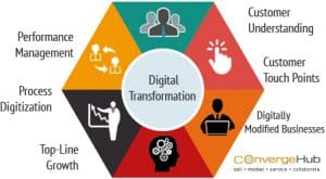 What is Digital Transformation? | ConvergeHub